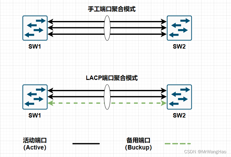 Link Aggregation端口聚合 Csdn博客