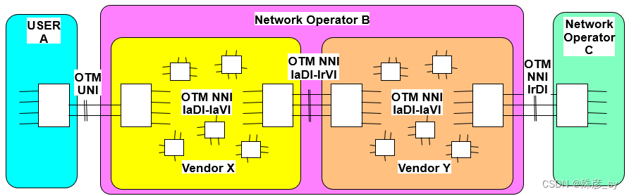 光传输-OTN技术总结_otn帧结构_殊彦_sy的博客-CSDN博客