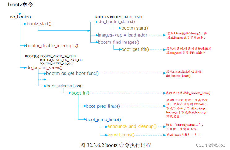 uboot介绍：介绍uboot的基本概念、用法和实现方式-CSDN博客
