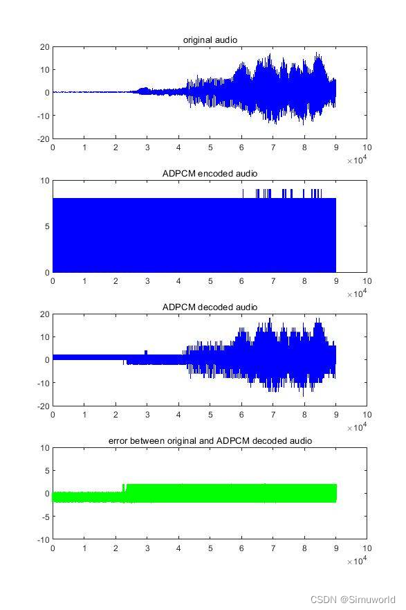 语音信号ADPCM编解码的matlab仿真_adpcm仿真-CSDN博客