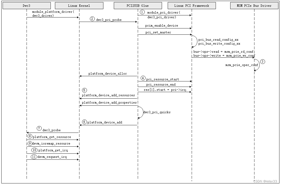 PCIe driver-CSDN博客