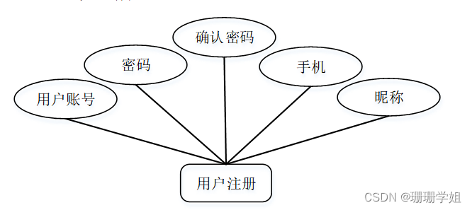 独有源码 Java Jsp渔具店管理系统5mf28从不会做毕业设计到成功完成的过程与方法 Csdn博客