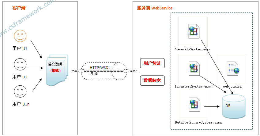 Winform三层架构+WebService+权限管理系统软件开发平台（C#.NET开发）_c#winform包含websever-CSDN博客