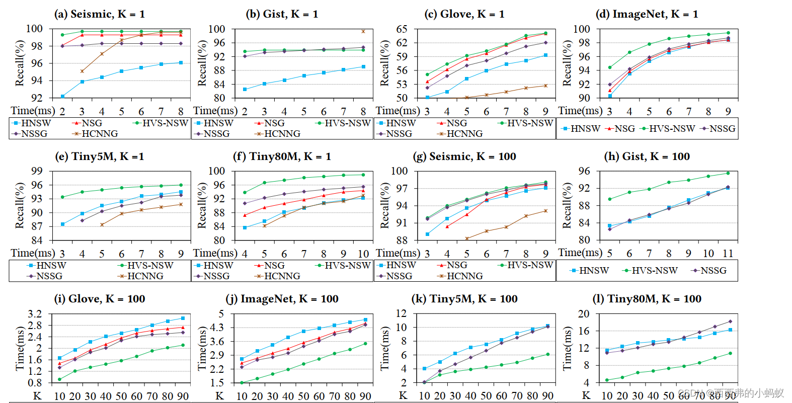 HVS: Hierarchical Graph Structure Based on Voronoi Diagramsfor Solving Approximate Nearest ...