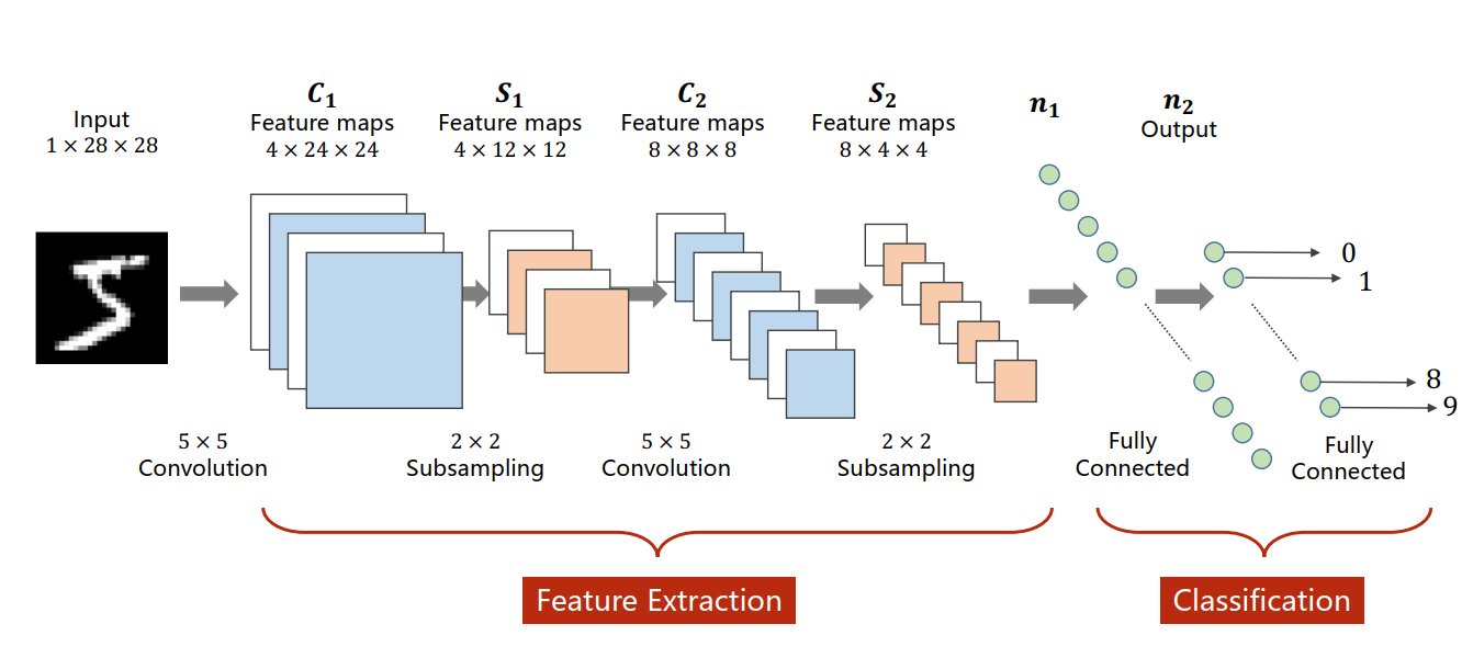 Pytorch 学习2(cnn)pytorch 二分类模型 Cnn Csdn博客