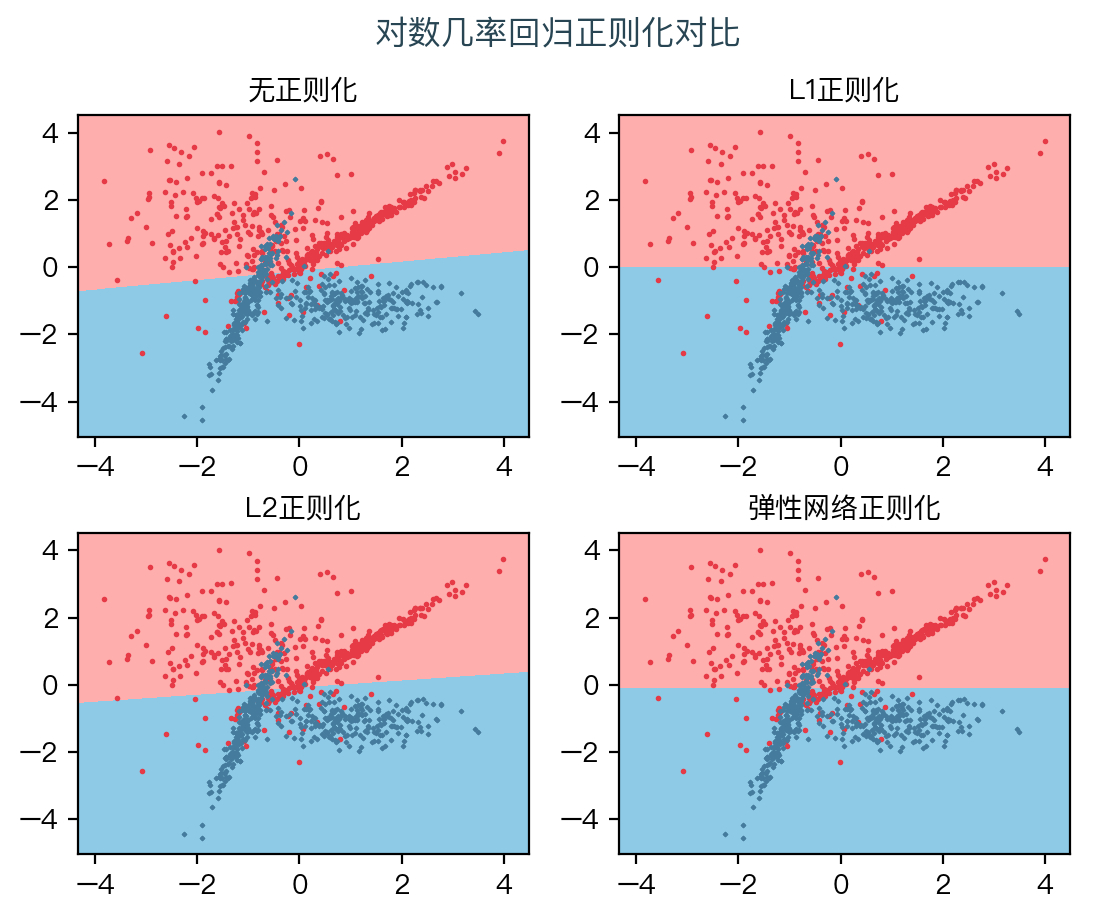 机器学习算法系列(七) 对数几率回归算法(一)(logistic Regression Algorithm)标准最大对数概率算法 Csdn博客