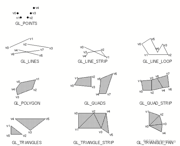 OpenGl绘制笔记_glvertex2f-CSDN博客