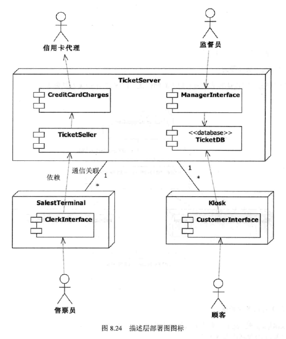 Uml基础、建模与设计实战笔记07第8章构件图和部署图，组件，组件的类型，组件与类的异同，组件的接口，关系，构件图的集中使用方式，节点，组件，关系组件图部署图各个元素表示的含义 Csdn博客