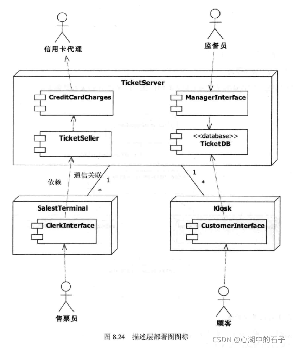 Uml基础、建模与设计实战笔记07第8章构件图和部署图,组件,组件的类型,组件与类的异同,组件的接口,关系,构件图的集中使用方式,节点,组件,关系组件图部署图各个元素表示的含义 Csdn博客