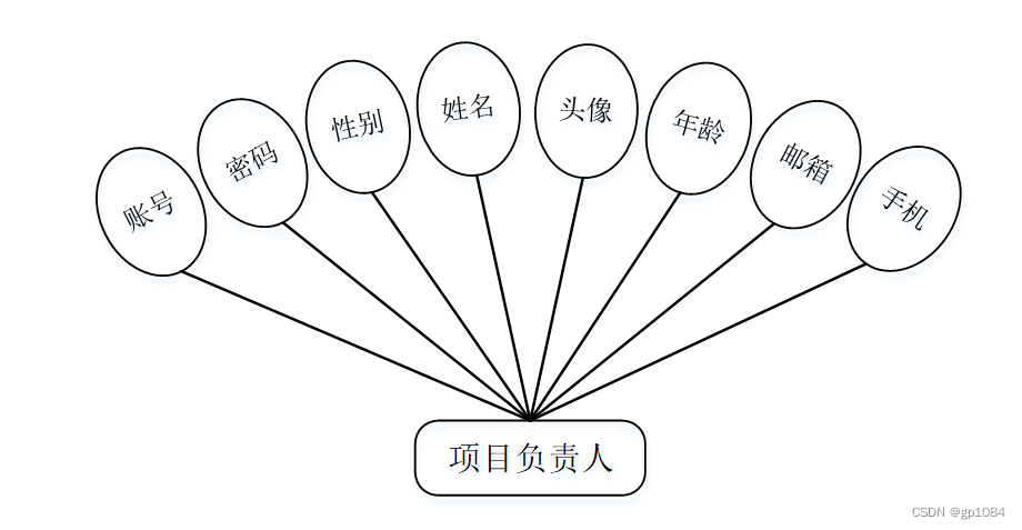 Springboot多层级架构的工程项目安全监管系统的设计与实现tx75u 独有源码 了解毕业设计的关键考虑因素安全管理中心架构设计 Csdn博客