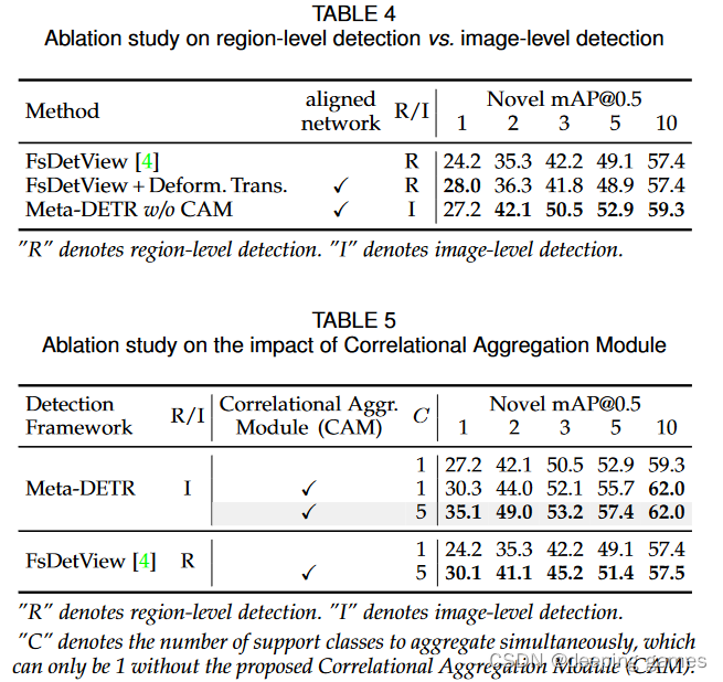 Meta-DETR: Image-Level Few-Shot Detection with Inter-Class Correlation Exploitation个人理解-CSDN博客