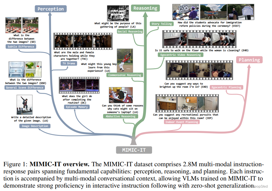 MIMIC-IT: Multi-Modal In-Context Instruction Tuning翻译-CSDN博客