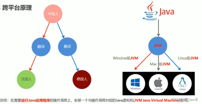 Javase基础——j2se概述 Csdn博客 