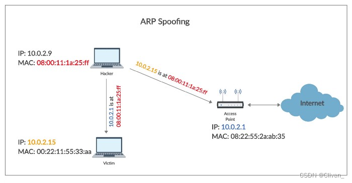ARP 中间人原理参考_2. 根据arp中间人攻击的原理的物理地址-CSDN博客