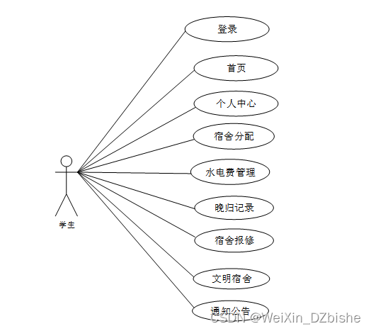 附源码ssm高校学生宿舍管理系统 毕业设计 051443数据库 高校宿舍管理系统 Csdn博客