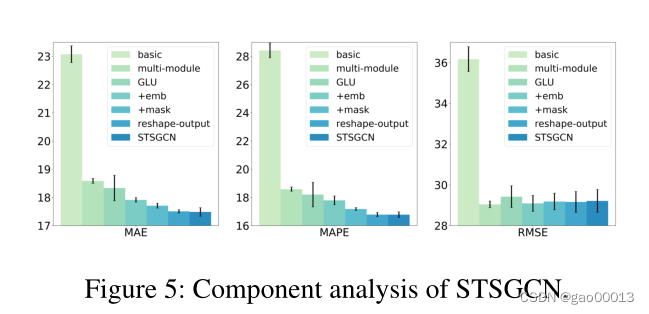 【交通预测模型】STSGCN-CSDN博客