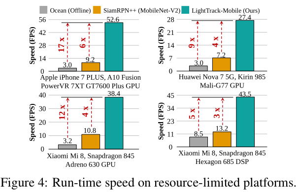 LightTrack：Finding Lightweight Neural Networks for Object Tracking学习笔记-CSDN博客