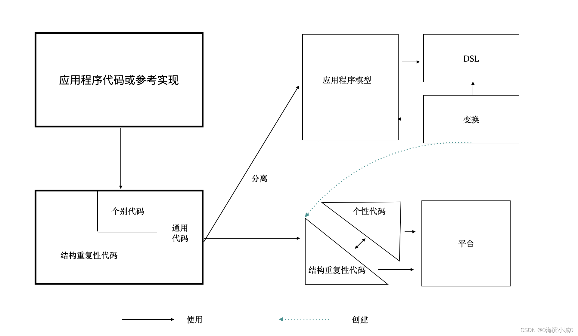 【模型驱动软件设计】MDSD的基本思想和术语-CSDN博客