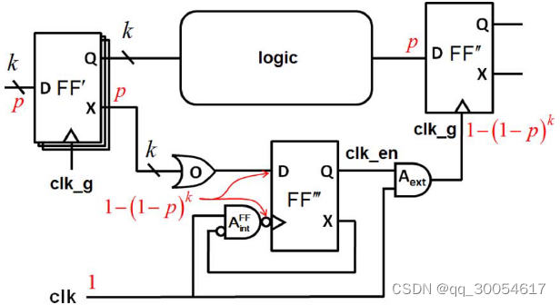 论文解读：门控时钟的gating ratio如何提升_clock gating ratio-CSDN博客