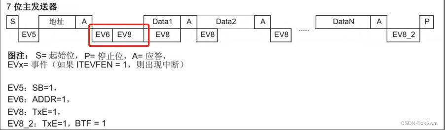 关于野火stm32的i2c发送接收通讯过程的理解（纠错）stm32 I2c主从机互发数据 Csdn博客 0845