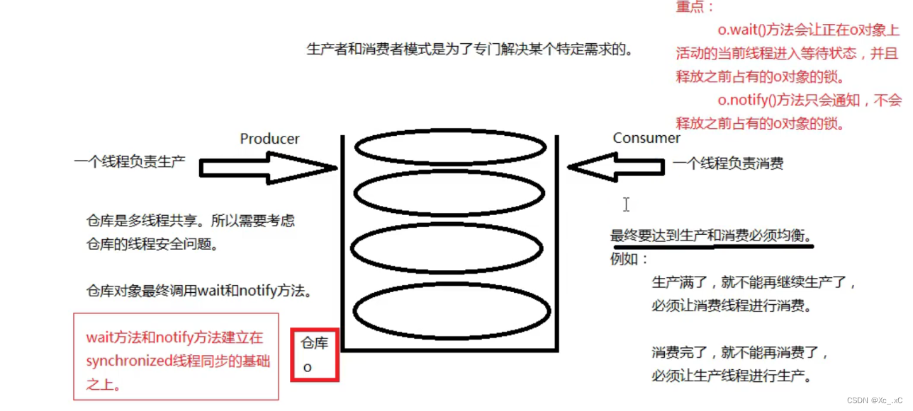 多线程join,wait和notify方法的使用 Wait 方法可以单独用嘛 Csdn博客