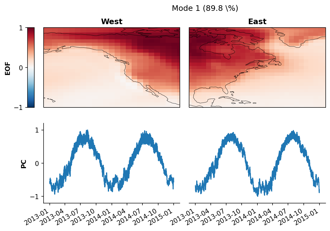最大协方差（Maximum covarivance analysis，MCA）_maximum covariance analysis-CSDN博客