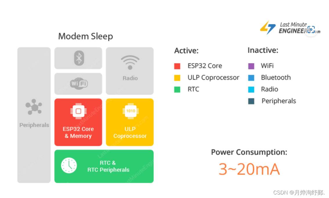 Esp32 低功耗模式 Esp32低功耗 Csdn博客
