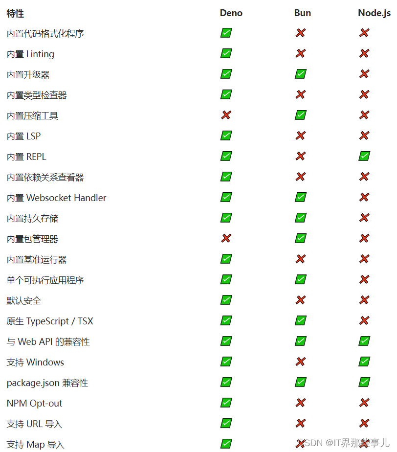 JS 三大运行时对比：Deno、Bun 和 Node.js_denojs不如 bunjs性能-CSDN博客
