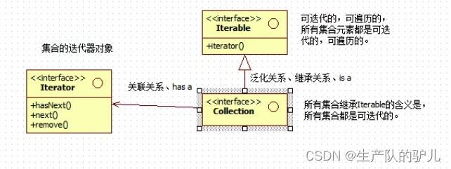 java集合入门 Collection + List + ArrayList LinkedList HashMap HashSet ...