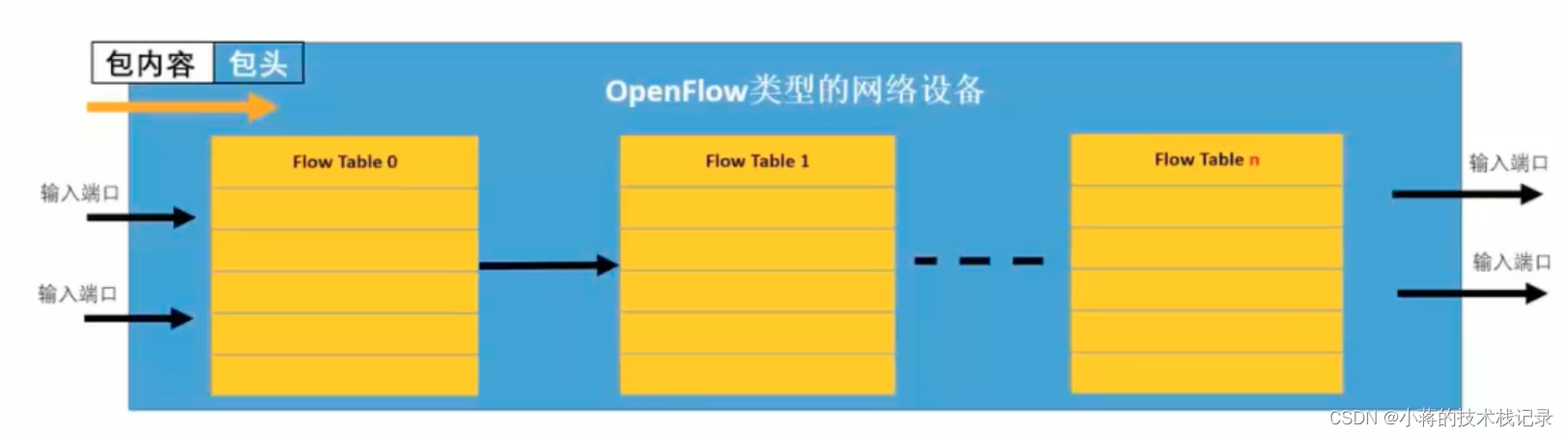 1.1 OpenFlow 概述_openflow1.1-CSDN博客