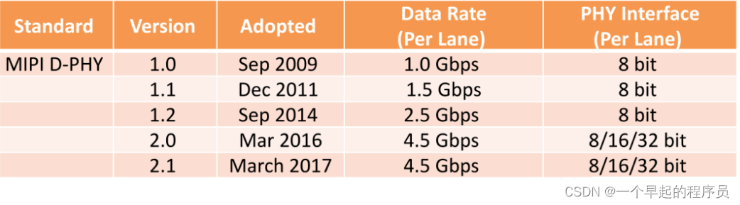 MIPI CSI, DSI, UFS, C-PHY, D-PHY, M-PHY concept understanding - Programmer Sought