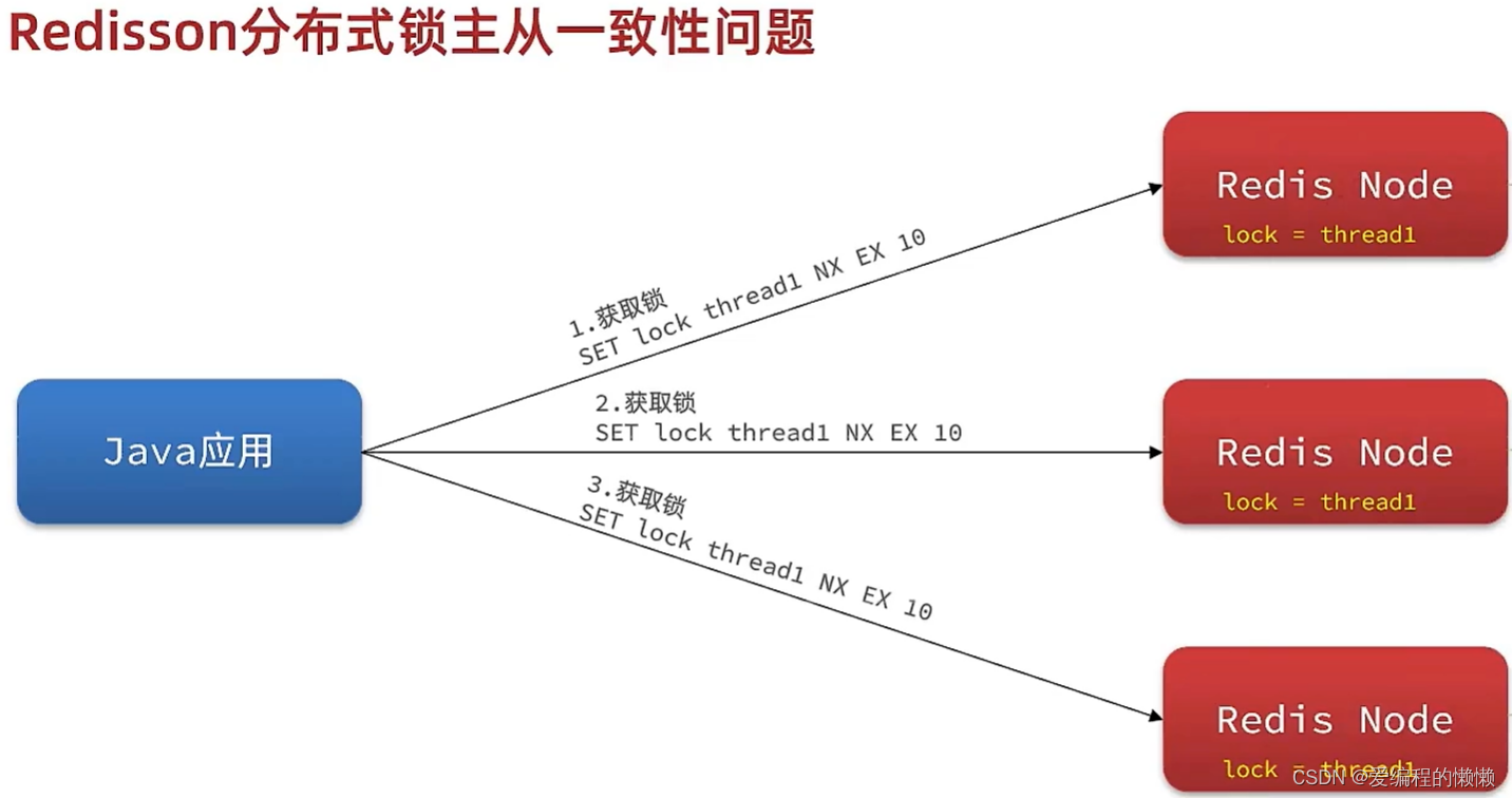 基于setnx实现的分布式锁存在的问题,redisson是什么,有什么作用,怎样使用redisson,redisson可重入锁原理,redisson分布式锁原理,redisson分布式锁主从