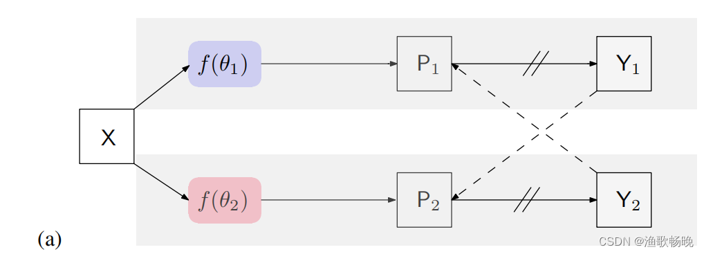 论文解读《Semi-Supervised Semantic Segmentation with Cross Pseudo Supervision》-CSDN博客