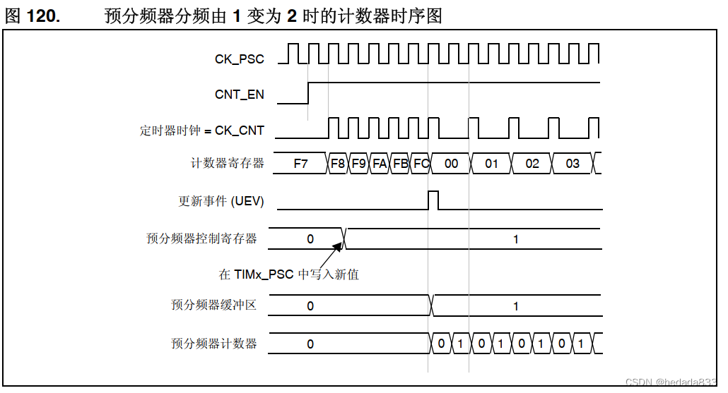 Insights on shadow registers in STM32 timers - Programmer Sought