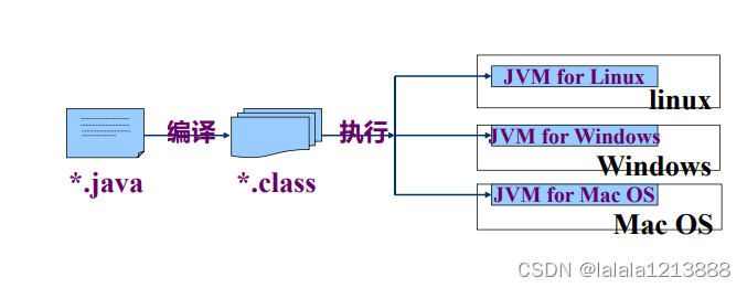 Java语言发展简史 Csdn博客