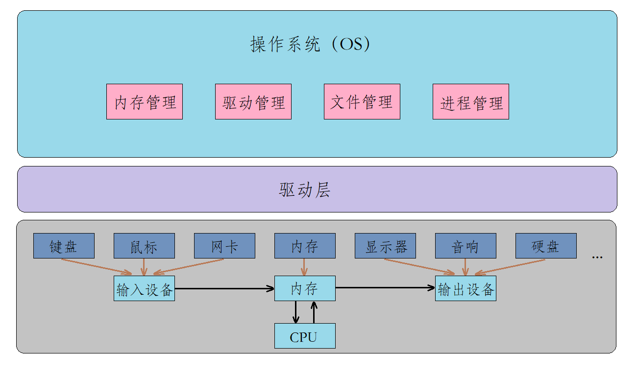 初步认识操作系统（Operator System）_ops主机 操作系统-CSDN博客