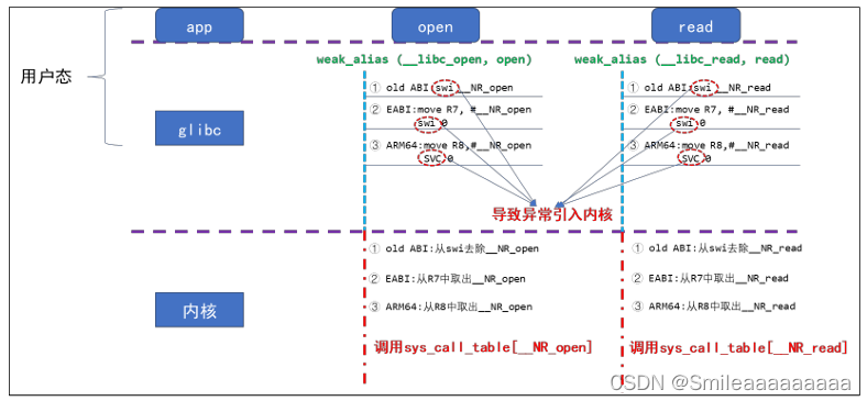 韦东山 嵌入式linux应用开发 Lecture3 文件io Csdn博客 6436