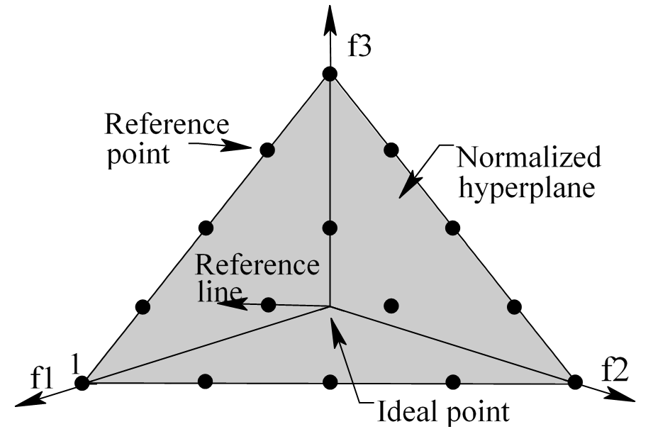 [论文笔记] 第1篇: NSGA-III 算法原始论文笔记_nsga3算法 星座-CSDN博客