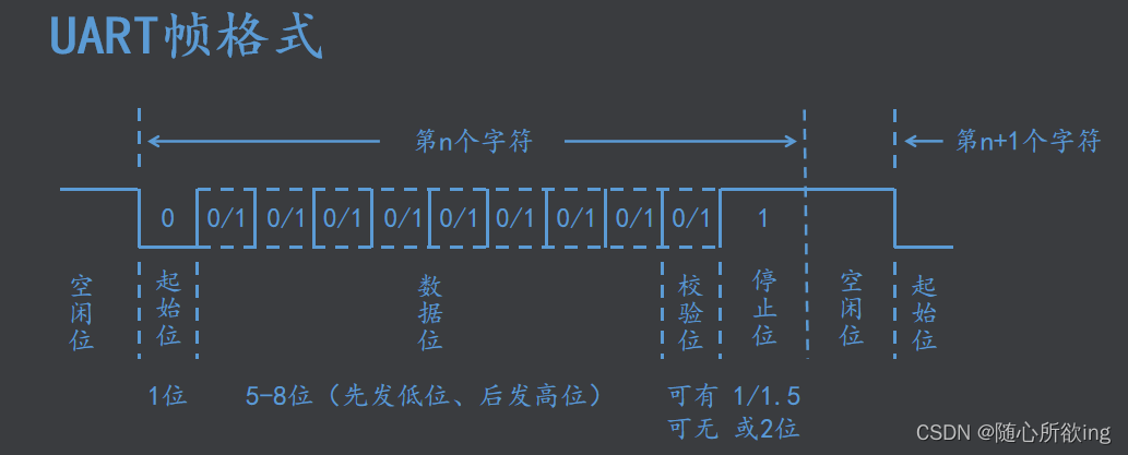 UART IIC SPI 协议区别_uart,iic区别-CSDN博客