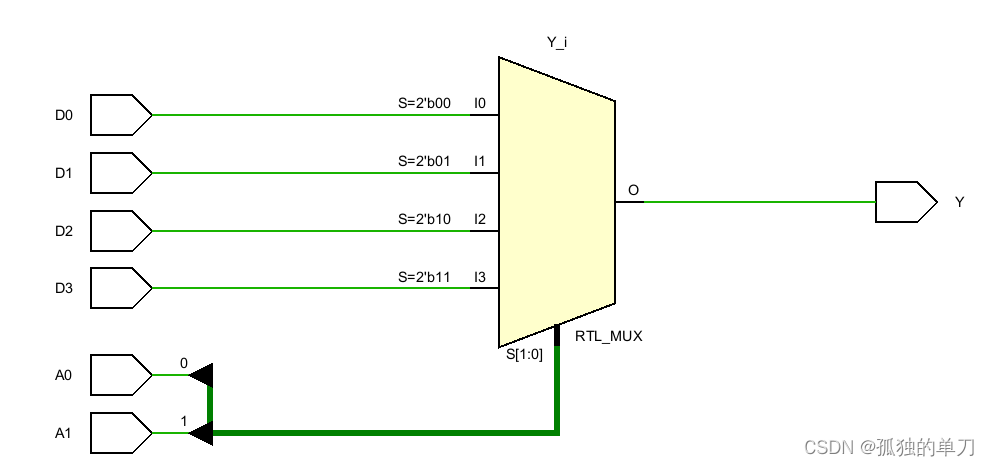 从底层结构开始学习FPGA（4）----MUX多路选择器（Multiplexer）_孤独的单刀的博客-CSDN博客_多路选择器