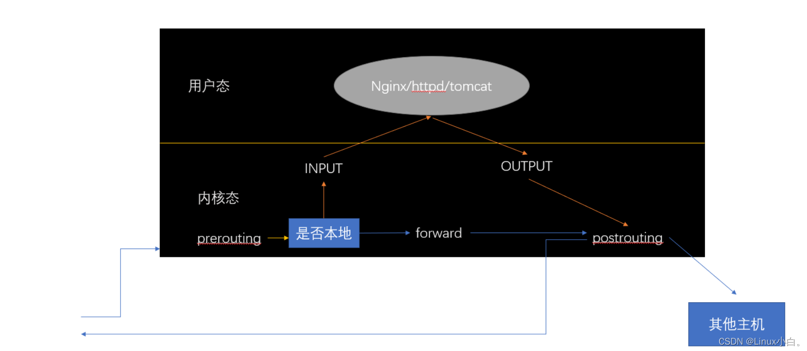 Iptables学习笔记 Nat表prerouting Csdn博客
