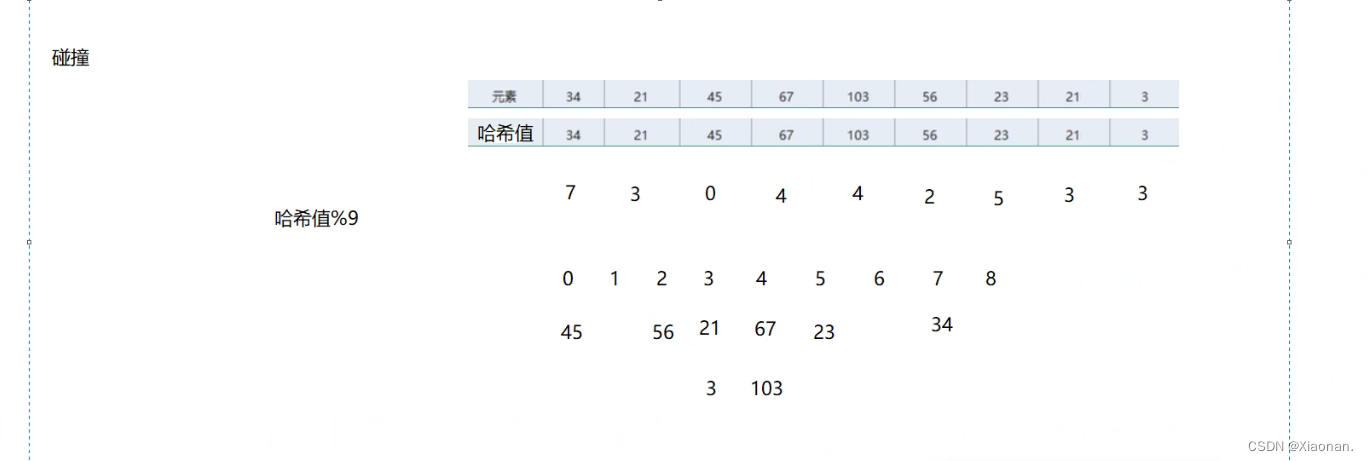一、经典的数据结构、二、集合三、list集合有序可重复序：指存入的顺序和存放的顺序四、遍历集合五、arraylist和linkedlist六、set无序不可重复存储的数据没有顺序有序可重复的