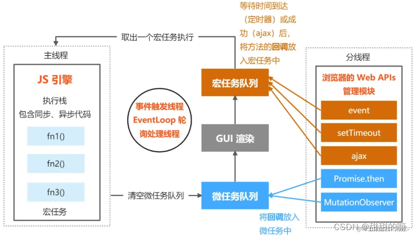 事件队列、事件循环机制简述js 事件队列 Csdn博客 