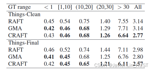 [论文翻译]CRAFT: Cross-Attentional Flow Transformer for Robust Optical Flow-CSDN博客
