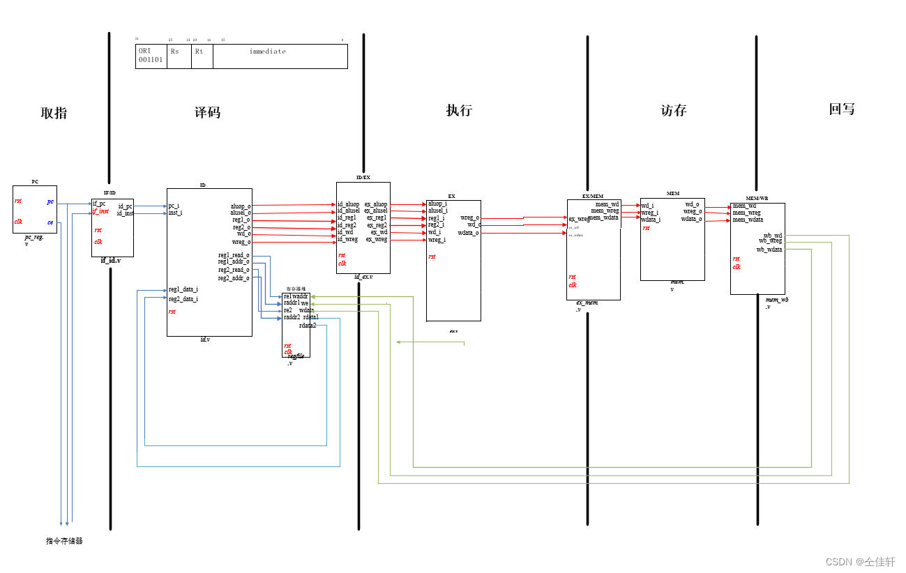 自己动手写CPU【环境配置以及第一条ori指令】_自己动手写cpu配套代码-CSDN博客