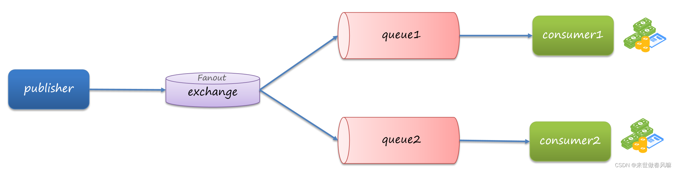 MQ（三）SpringAMQP_spring amqp依赖-CSDN博客