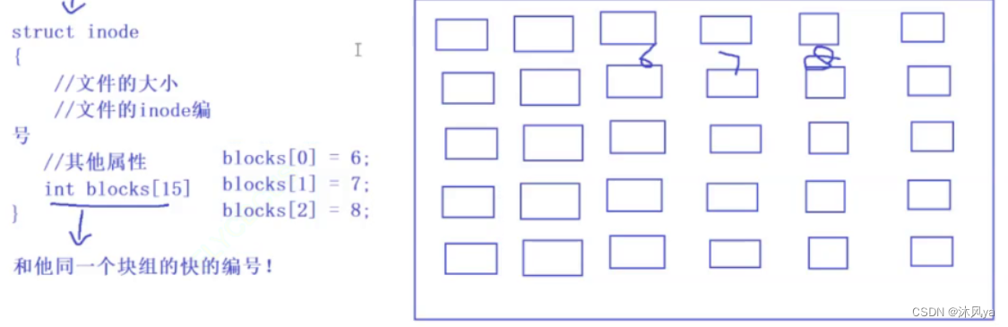 启动块,块组介绍,超级块,inode表,inode,数据块(块大小,文件和数据块的对应),文件名存放位置(如何写入/读取目录,如何查找文件),块位图,inode位图,块组描述符表,文件系统的 ...