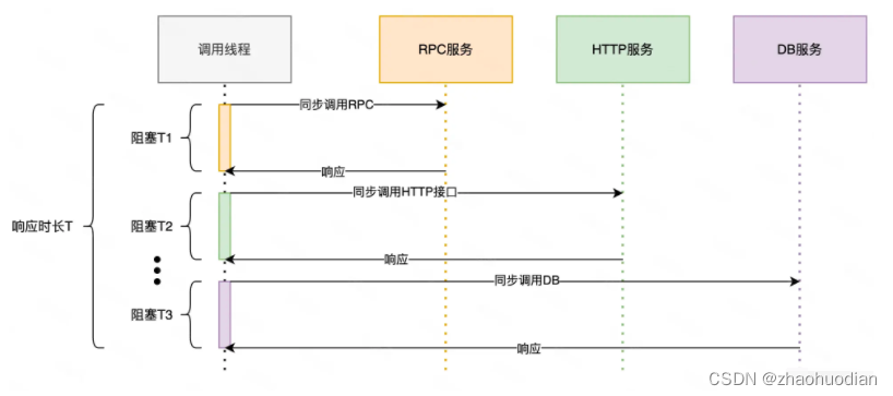 Java 异步调用实践异步接口怎么等数据再返回 Csdn博客