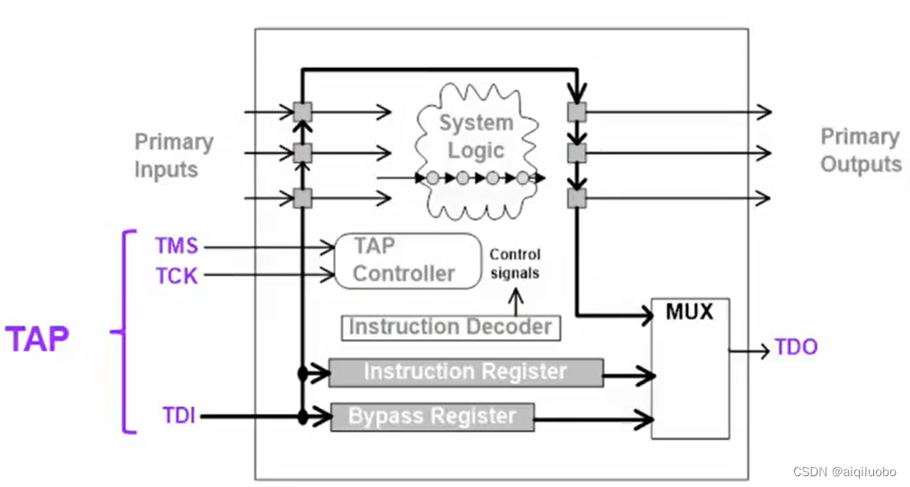 JTAG IEEE1149.1-CSDN博客