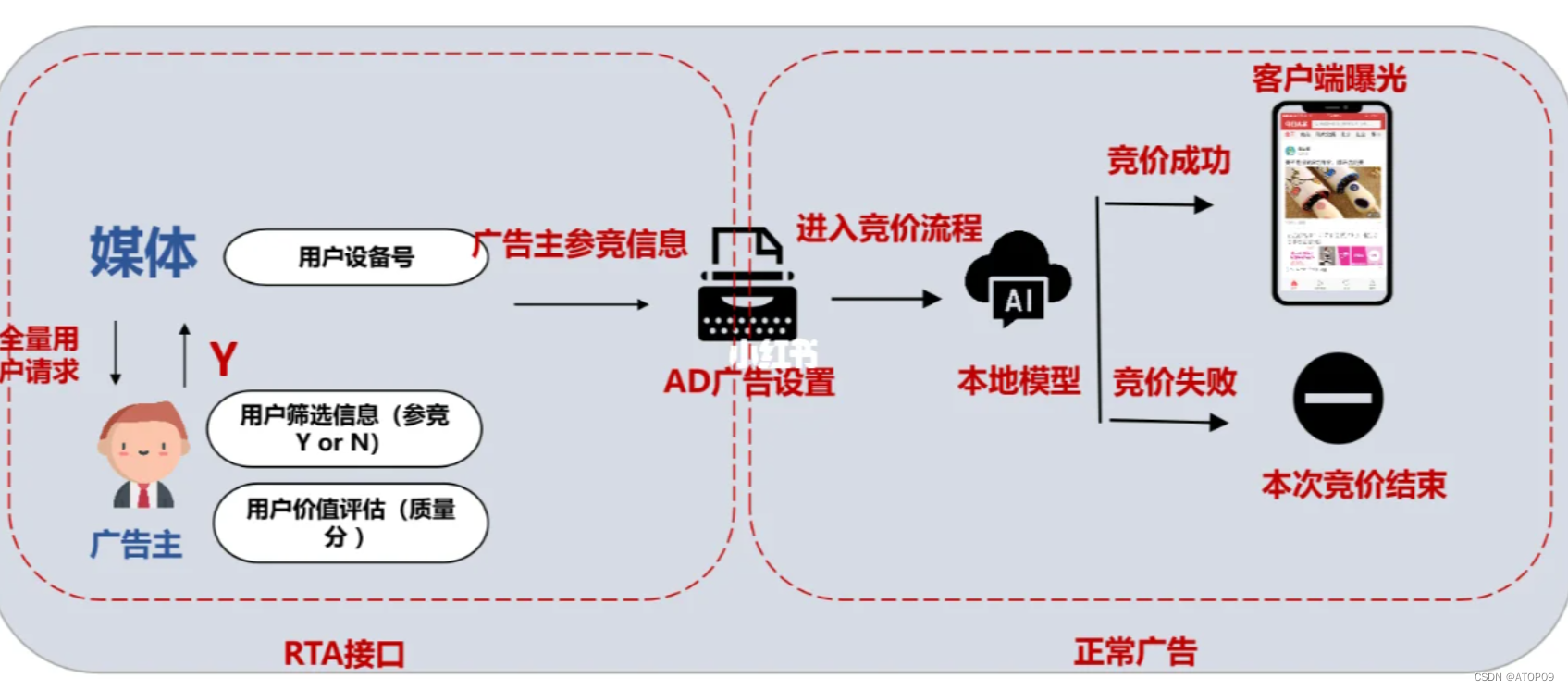 【RTA广告】一文熟悉RTA广告流程和策略差异_rta策略-CSDN博客